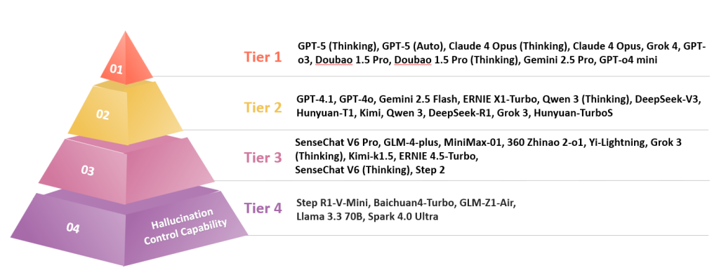 A New In-Depth Report of AI Large Language Models: Hallucination ...